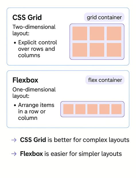 Css Grid Vs Flexbox Which Is Easier To Use Both Css Grid And Flexbox