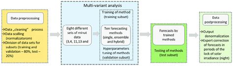 A General Diagram Of The Consecutive Steps In The Forecasting Process Download Scientific Diagram