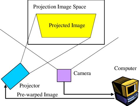camera projector camera system download scientific diagram
