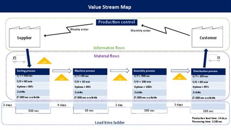 Valuestreammap Pdf
