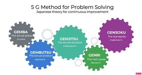 5g A Japanese Approach To Problem Solving