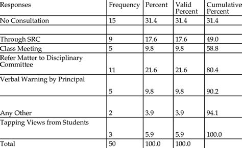 I Students Responses On Ways Of Dealing With Indiscipline Download