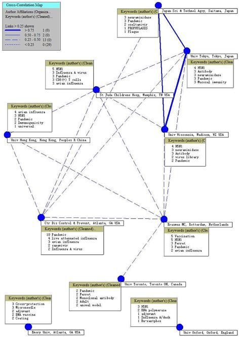 Cross Correlation Map Of The Top 10 Institutions Download Scientific Diagram