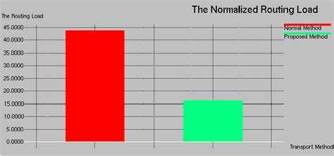 the normalized routing load download scientific diagram