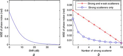 Mse Of Phase Noise A Mse Of Phase Noise At Different Snrs B Mse Of