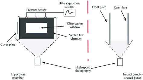 Schematic Of Ballistic Impact Experimental Setup Download Scientific Diagram