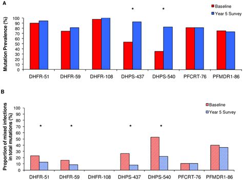 Comparison Of Mutation Prevalence By Snp Between Baseline And Year 5 Download Scientific