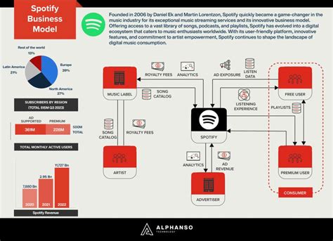 Spotify Business Model How Spotify Works And Make Money Alphansotech Blog