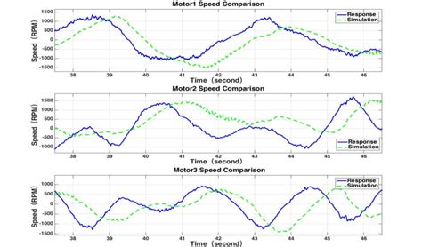 Motor Speed Comparison Download Scientific Diagram