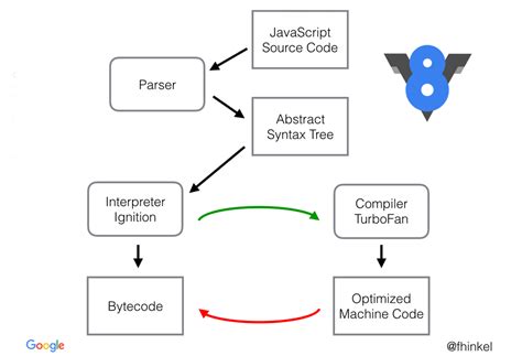 The Javascript Engine And Hot Functions A Beginners Exploration Part 2 By Harum Helmy Medium