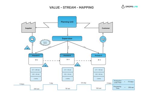 value stream mapping visualizing product flow 2025