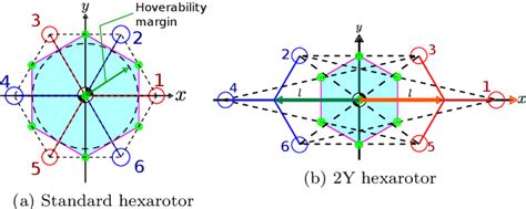 Figure 4 From Development And Design Optimization Of 2y Hexarotor With Robustness Against Rotor