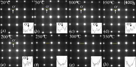 Tem Diffraction Patterns Recorded From 100 β Zone Axis Using In Situ