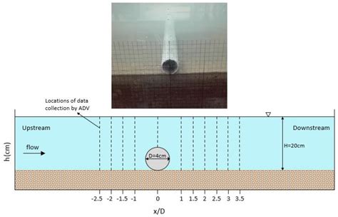 Water Free Full Text The Effect Of Pipeline Arrangement On Velocity Field And Scouring Process