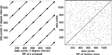 Figure 1 From Application Of Recurrence Quantification Analysis To