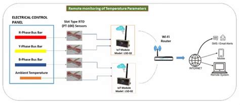 Smart IoT Module With Single Serial Input RS LSD At Rs Analog Input Output Module