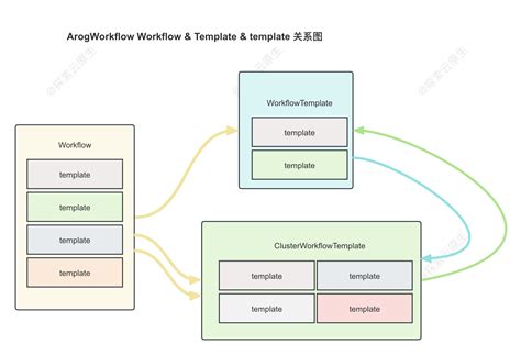 Argoworkflow教程二 流水线正确打开方式：workflow And Template 概念模型 指月小筑探索云原生