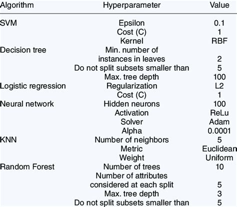 Selected Hyperparameters For Each Evaluated Algorithm Download