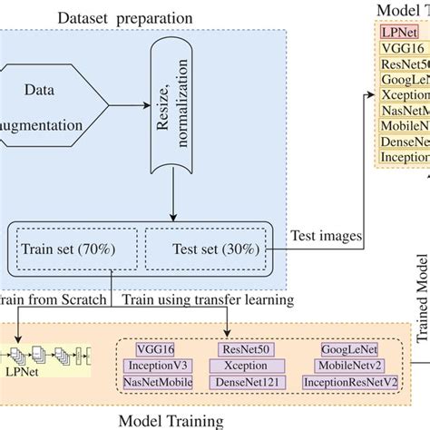 A Depiction Of The Comprehensive Workflow Used For Polyp Classification Download Scientific