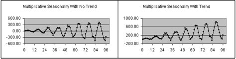 time series methodologies — part 6 multiplicative seasonality with no