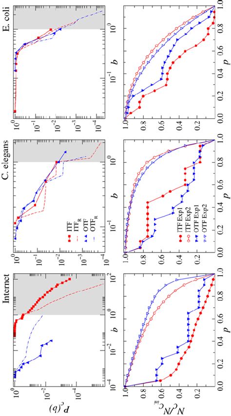 Top Plots Cumulative Random Walk Betweenness Distribution For The