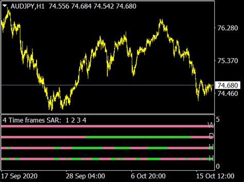 4 Time Frames Parabolic Sar ⋆ Top Mt4 Indicators Mq4 Or Ex4 ⋆ Best Metatrader