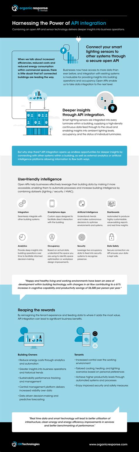 Harnessing The Power Of Api Integration — Organic Response By Fagerhult