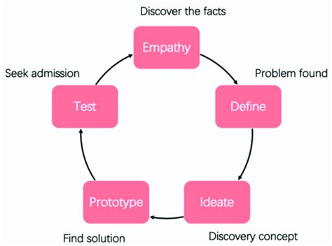 Relationship Between Creative Problem Solving And Design Thinking Download Scientific Diagram