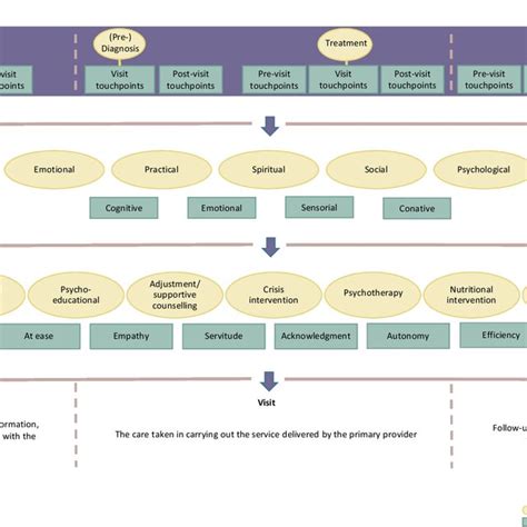 The Lausanne Hospitality Model A Model Integrating Hospitality Into Download Scientific