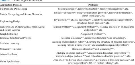 A Survey Of League Championship Algorithm Prospects And Challenges Paper And Code Catalyzex