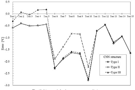 Figure 12 From A Deep Learning Approach For Non Invasive Temperature Measurements Using