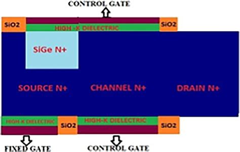 Schematic Diagram Of Pocket Doped Jltfet Devi And Bhowmick 2018 Download Scientific Diagram