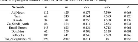 table 2 from identifying important nodes in complex networks based on