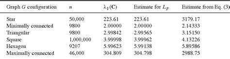 Table 1 From Extreme Eigenfunctions Of Adjacency Matrices For Planar Graphs Employed In Spatial