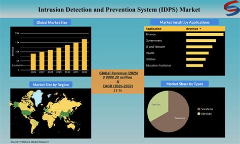 Intrusion Detection And Prevention System Idps Market Size