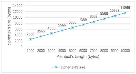 Implementation Of An Attribute Based Encryption Scheme Based On Sm9