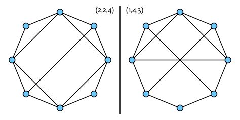 Combinatorics Possible Graphs With 8 Vertices 13 Edges Deltag2