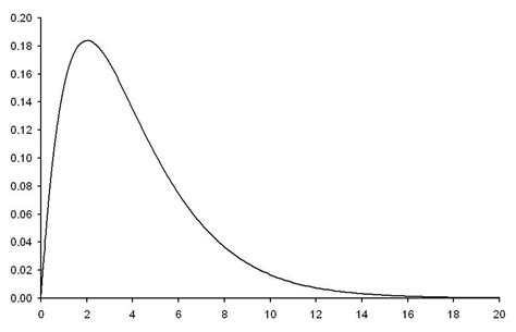 Two Questions About The Chi Squared Distribution Askstatistics