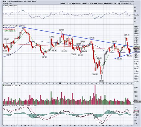 If The Company Delivers Ibm Stock Has A Rally Brewing Investorplace