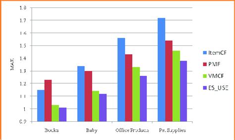 Performance Comparison In Terms Of Mae On The Four Datasets With N