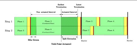 Figure 1 From Leveraging Fully Actuated Signal Coordination And Phase Reservice To Facilitate