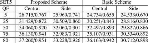 Rate Distortions Performance Of Psnr Dbssim For Set5 Download Table