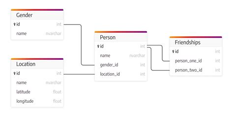 Graph Database Vs Relational Database