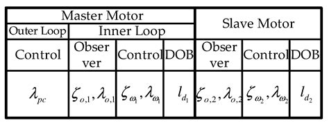 Energies Free Full Text Output Feedback Multi Loop Positioning