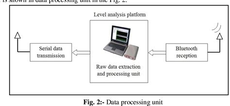 figure 2 from eeg based smart home automation using non invasive brain