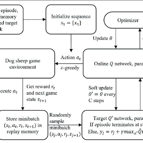 Flowchart Of Dqn Training Download Scientific Diagram