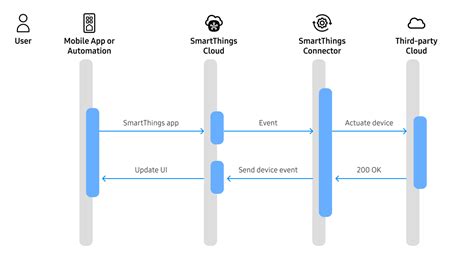 Actuate Commands Developer Documentation Smartthings
