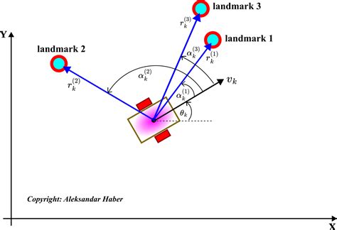 mobile robot localization using extended kalman filter part i