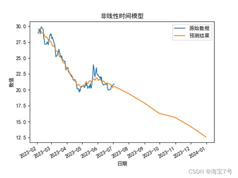 Python通过非线性时间模型以prophet模型对股票半年走势进行预测非线性动力学模型股票价格波动python Csdn博客
