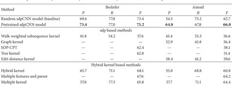 Table 3 From A Shortest Dependency Path Based Convolutional Neural Network For Protein Protein